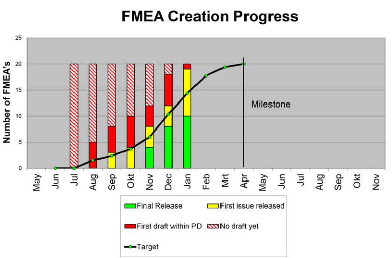Program approach | Design for reliability | Weibull Reliability Engineering