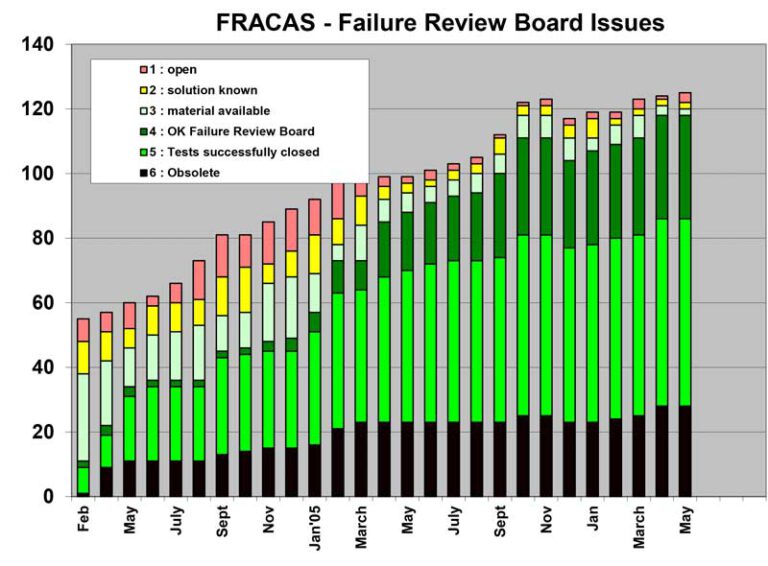 Program approach | Design for reliability | Weibull Reliability Engineering