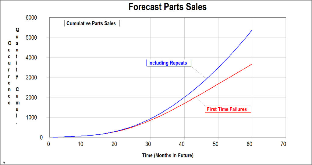 Failure Forecasting | Forecast PARTS Sales | Weibull Engineering