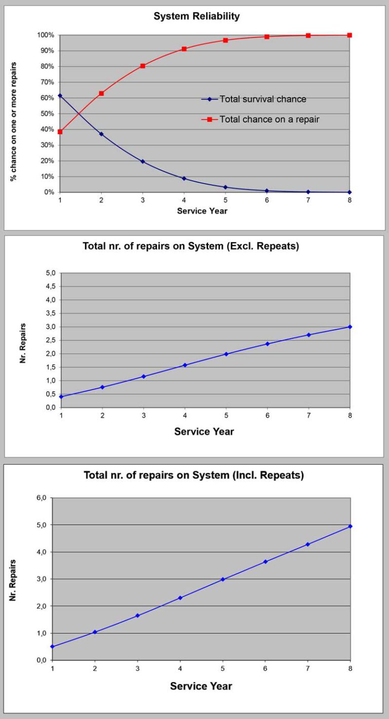 Program approach | Design for reliability | Weibull Reliability Engineering