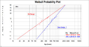 Weibull Plot | RMS (Reliability Maintenance & Safety)