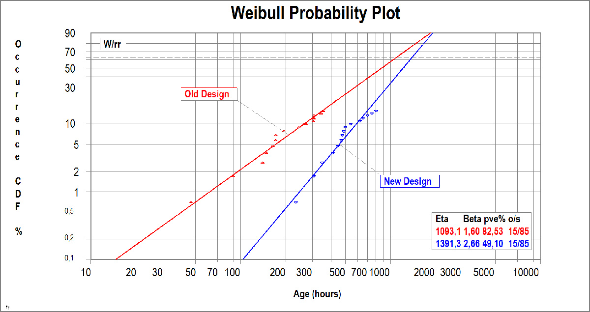 Weibull Plot RMS Reliability Maintenance Safety Weibull Plot RMS Reliability Maintenance Safety