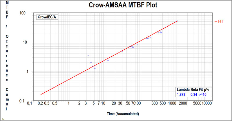 Reliability Growth | Reliability Growth Process | Weibull Reliability Growth | Reliability Growth Process | Weibull